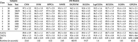 Classification Results Of Cnn And Different Dr Methods Based On Svm On Download Scientific