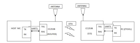 Cc2538emk Cc2538 As Znp Uart Communication Zigbee And Thread Forum