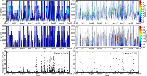 Time Series Of The Cloud Liquid Water Content Clwc A B Rain Liquid