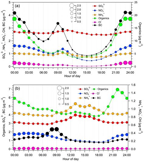 Acp Sources And Processes That Control The Submicron Organic Aerosol Composition In An Urban