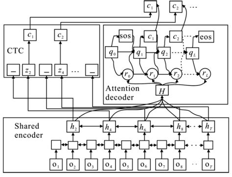 An Overall Framework Of The End To End Automatic Speech Recognition Download Scientific Diagram