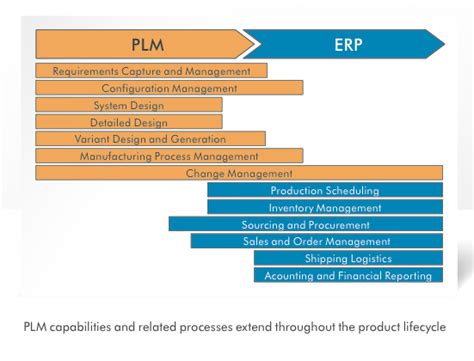 Sharing Product Record And BOM Information Maximizing Value Between PLM And ERP Arena