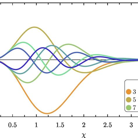 The Functions Υ 2n 1 χ For The Values Of 2n 1 Indicated In The Inset Download Scientific