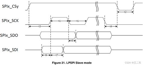 spi cpol极性和cpha相位 spi 极性 csdn博客