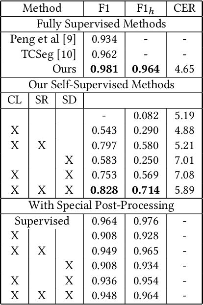 Table 2 From Multi Task Ctc For Joint Handwriting Recognition And Character Bounding Box
