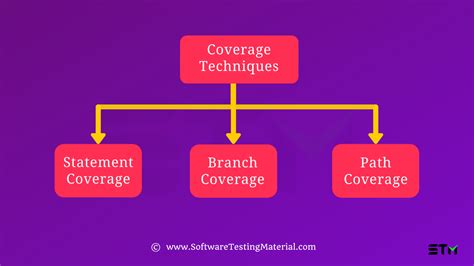 What Is White Box Testing And Its Types With Examples