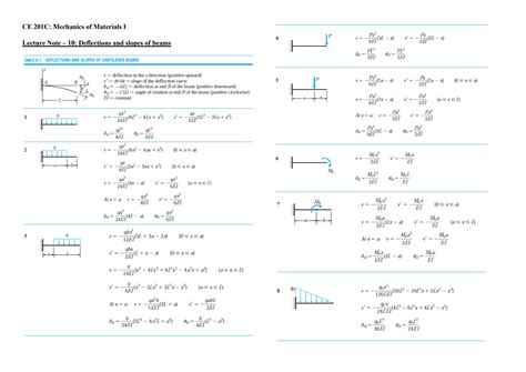 Solution 13 Ln 13 Summary Sheet Deflections And Slopes Of Beams