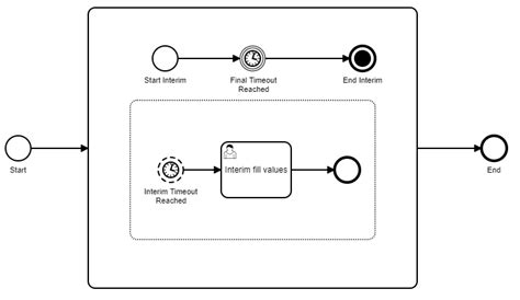 User Task Prevents Process Instance From Being Finished Discussion And Questions Camunda Forum