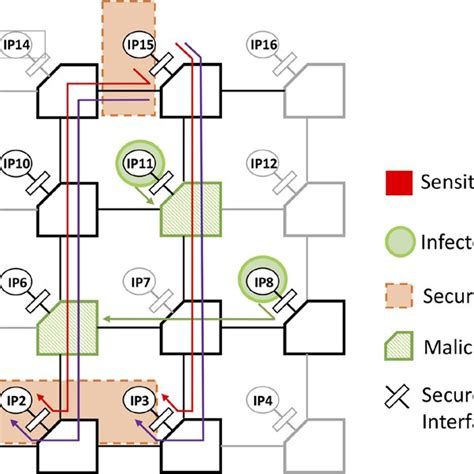Security Zones At Mpsocs Download Scientific Diagram