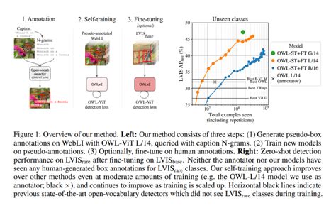 Deepmind Unlocks Web Scale Training For Open World Detection Synced