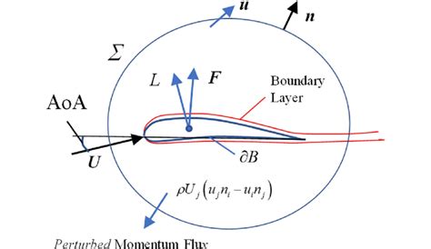 flow over a solid body e g airfoil enclosed by the outer control