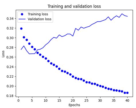 Chap 63 Recurrent Dropout Cannot Reproduce Books Results With Tf291 Keras290 · Issue