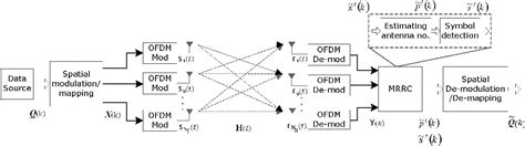 Figure 1 From On The Performance Of Spatial Modulation Ofdm Semantic