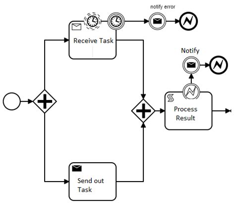 Handling A Receive And Send Task With Retry Camunda Rabbitmq Discussion And Questions