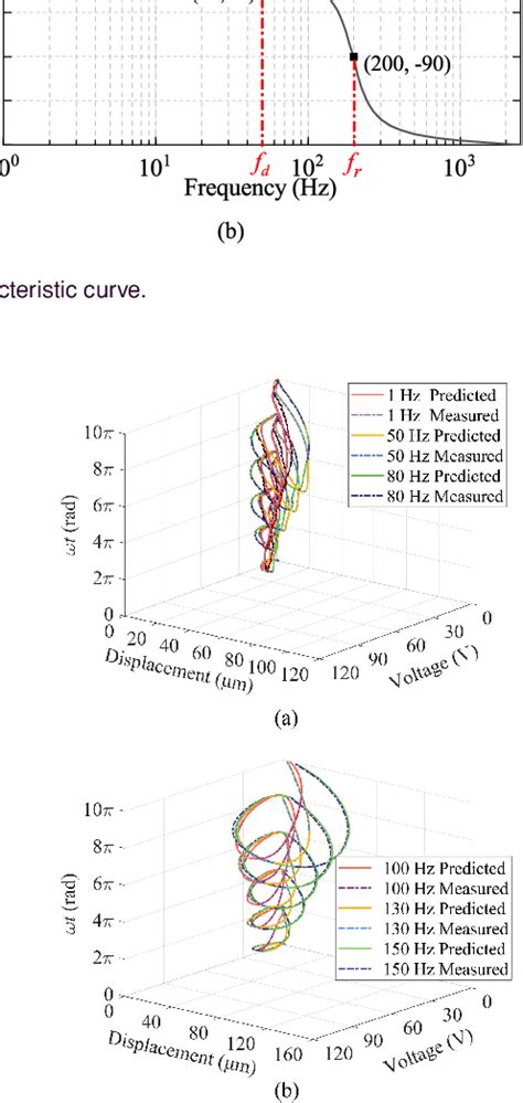 Figure 7 From Global Linearization Identification And Compensation Of Nonresonant Dispersed