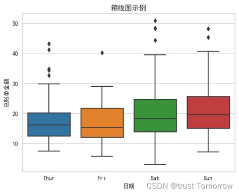 绘图 Seaborn 10个示例seaborn的示例数据集 Csdn博客