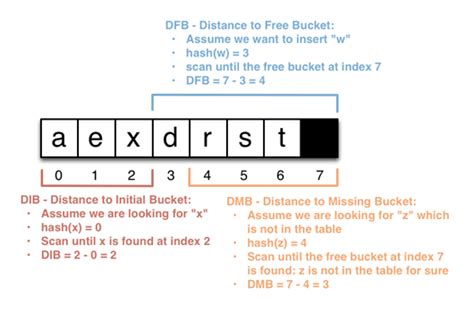 Implementing A Key Value Store Part 6 Open Addressing Hash Tables Code Capsule