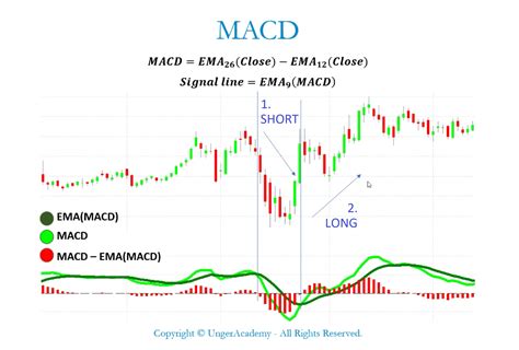 Trading With The Macd Indicator Moving Average Convergence Divergence