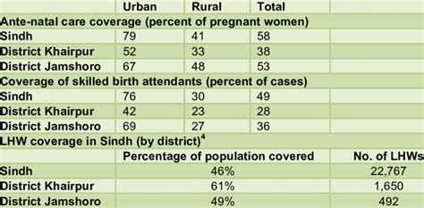 Maternal Health Indicators For Sindh And Districts Khairpur And Jamshoro Download Table