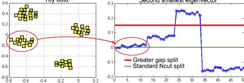 Ncut Unsuccessful Clustering In Toy Example Download Scientific Diagram