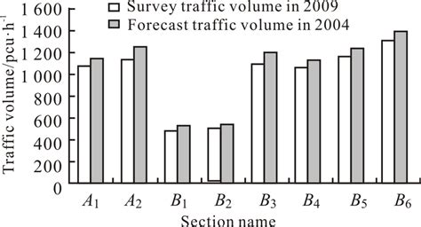 Comparison Diagram Of Deviation Between Forecast Data And 2009 Survey