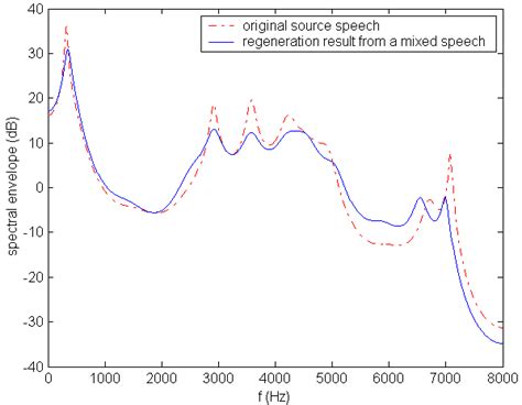 Plot Of Spectral Envelope Versus Frequency The Speech Model Aligned Is Download Scientific