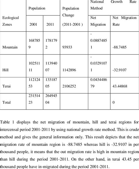 Estimation Of Net Migration According To Ecological Zones By Use Of Download Scientific