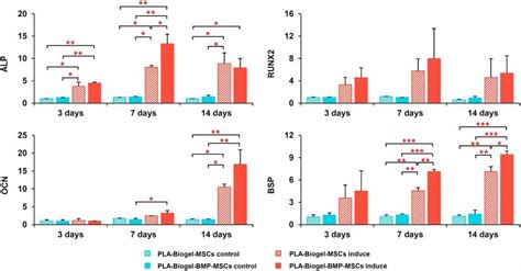 Real Time Pcr Result Quantitative Real Time Pcr Results On Days 3 7