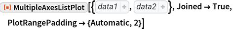Multipleaxeslistplot Wolfram Function Repository