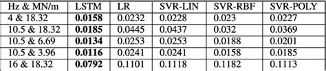 Table 2 From Bidirectional Lstm Based Soft Sensor For Rotor Displacement Trajectory Estimation