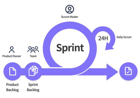 Pm 애자일 프레임워크 Scrum Kanban Sprint