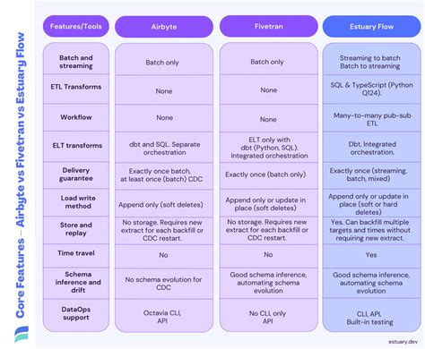 airbyte vs fivetran which data integration tool is right for you
