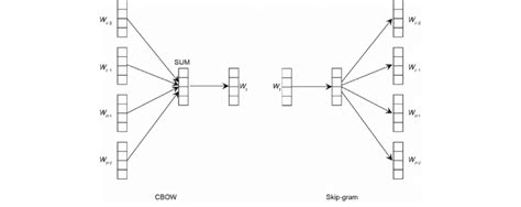 context independent word embedding methods [6] cbow using the context