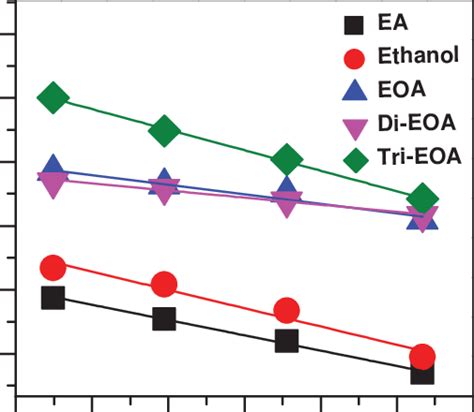 Linearized Form According To The Arrhenius Equation Experimental Download Scientific Diagram