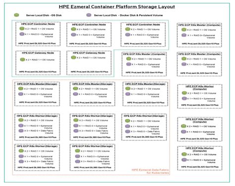 Solution Storage Hpe Ezmeral Container Platform 53 And Hpe Ezmeral Data Fabric On Dl Servers