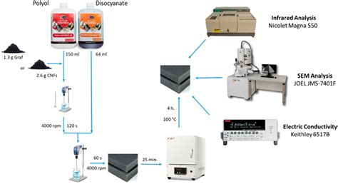 Figure 1 From Embedded Graphite And Carbon Nanofibers In A Polyurethane Matrix Used As Anodes In