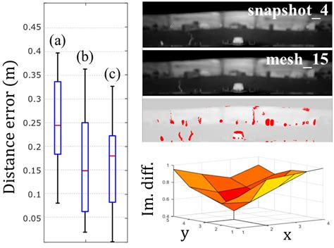 Localization Estimation Results Left Overall Results Showing The A Download Scientific