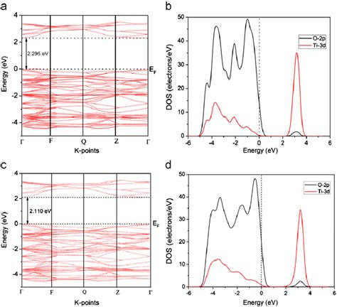 Band Structure And Projected Density Of States Pdos Of The 2 Â 2 Â 1 Download Scientific