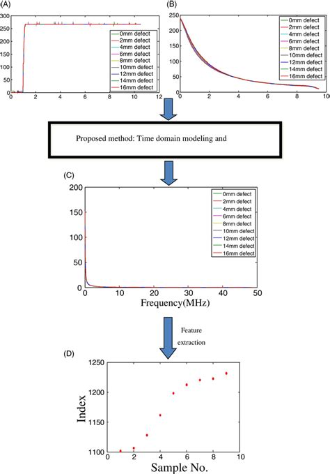 The Procedure About The Proposed Method Based On Linear Time Domain Download Scientific Diagram