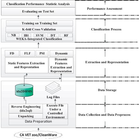 Implementation Of Our Malware Detection And Classification System Download Scientific Diagram