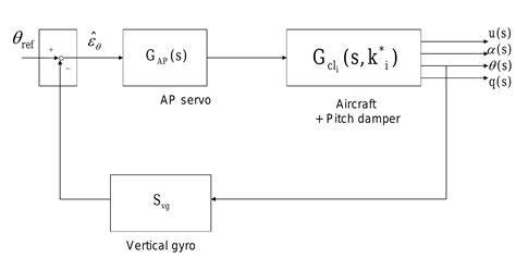 6 The Mathematical Diagram Of The Pitch Attitude Hold With
