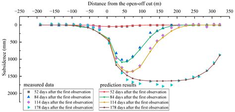 Applied Sciences Free Full Text Dynamic Prediction Model For Progressive Surface Subsidence