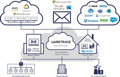 Cyber Security Services For Business Darktrace Novigo Solutions