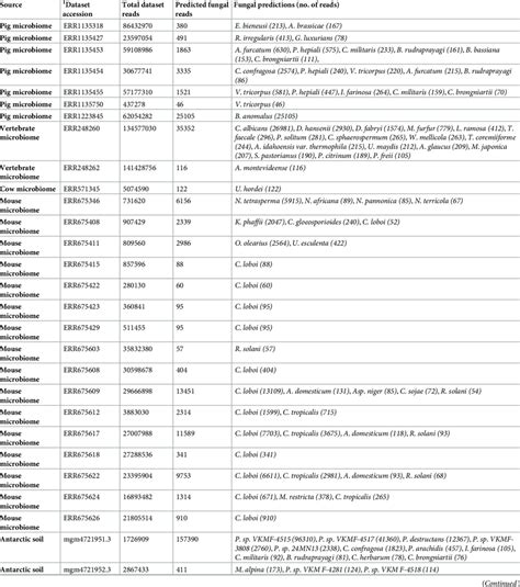 Fungal Predictions From Metagenomics Datasets By Findfungi V023