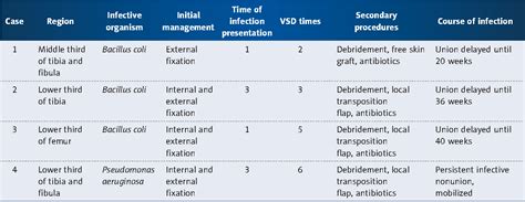 Figure 2 From A Suitable Option For Gustilo And Anderson Grade Iii