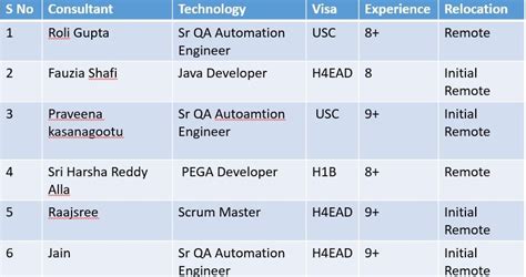 San Bruce On Linkedin Devops Oracle Javadevelopers Dotnetdeveloper Projectmanager Javalead
