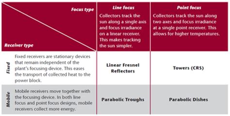 Concentrating Solar Power CSP Technology Energypedia
