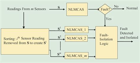 Sensor Validation Using Nonlinear Minor Component Analysis Tech Briefs