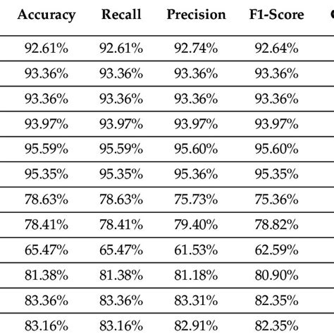 Classification Results On Unsw Nb15 Dataset Using Chi Square Features