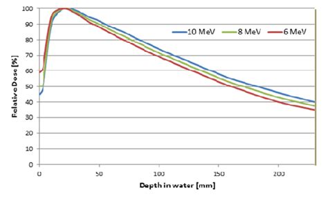Example Of Percentage Depth Dose Pdd Curves Created By X Ray Beam